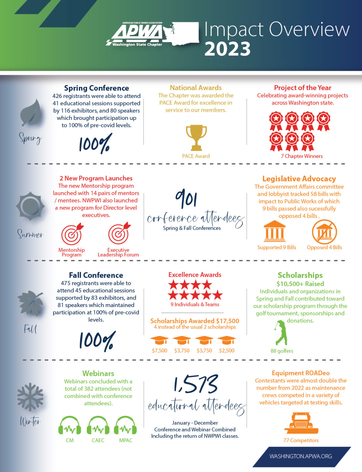 2023 Impact Overview – APWA Washington Chapter